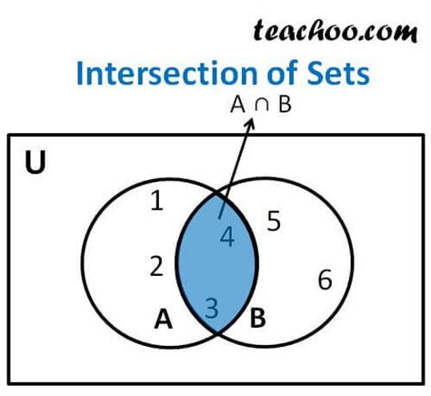 Intersection Of Set Definition Examples Properties Teachoo
