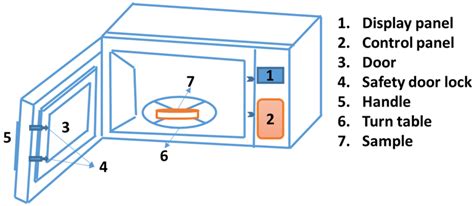 Microwave System For Plasma Treated Sample Download Scientific Diagram