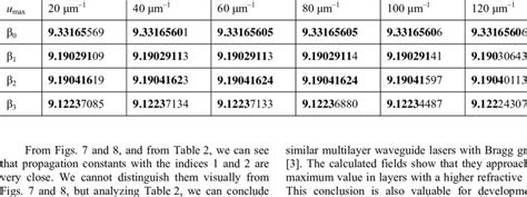 Calculated Propagation Constants For A Symmetric Waveguide N 2001 Download Table