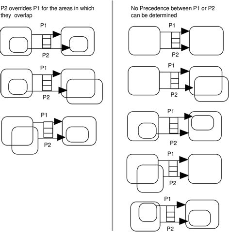 Precedence Between Policies Download Scientific Diagram
