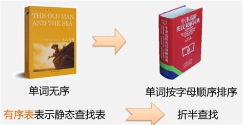 【数据结构（32）】72 线性表的查找在十个数进行设置监视哨的顺序查找 Csdn博客