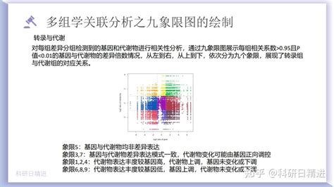 多组学关联分析之九象限图的绘制 知乎