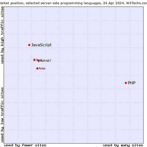 PHP Vs JavaScript Usage Statistics September