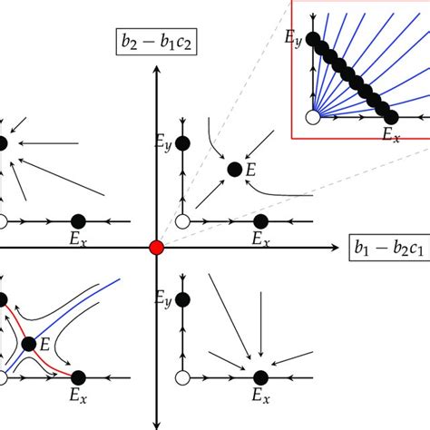 Global Dynamics Of System 1 Download Scientific Diagram