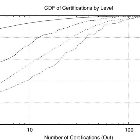 Cumulative Distribution Function Cdf Of Social Network Size From