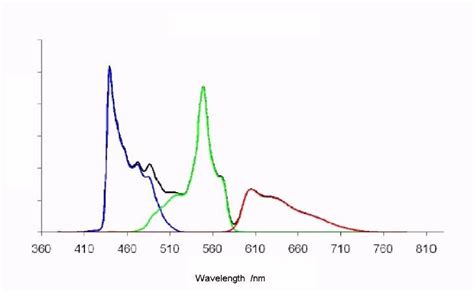 Spectral Distribution Of The Colour Stimulis 15 Figure 10 Shows The