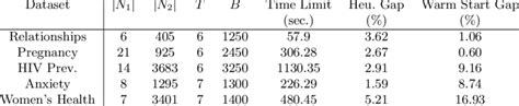 Comparing The Heuristic Algorithm And The Warm Start Strategy For