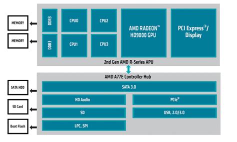 Apu Vs Cpu Vs Gpu Difference Between Apu Cpu And Gpu Apu Vs Cpu Vs Gpu Difference Between Apu Cpu And Gpu