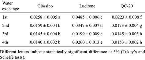 Means μg mL according to the water exchanges Download Table