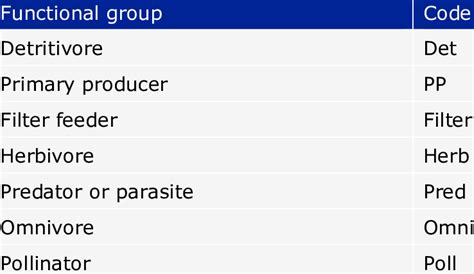 2 Functional Groups And Associated Codes Used In The Compilation Of Download Scientific Diagram
