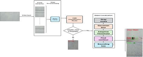 Foreign Object Debris Detection In Lane Images Using Deep Learning Methodology Peerj