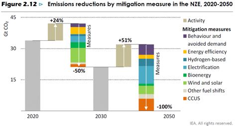 Iea 「net Zero By 2050 Roadmap For The Global Energy Sector」 概要（その2） Npo法人 国際環境経済研究所