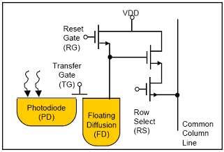 Improving CMOS Image Sensor Performance With Combined Pixels Embedded Com
