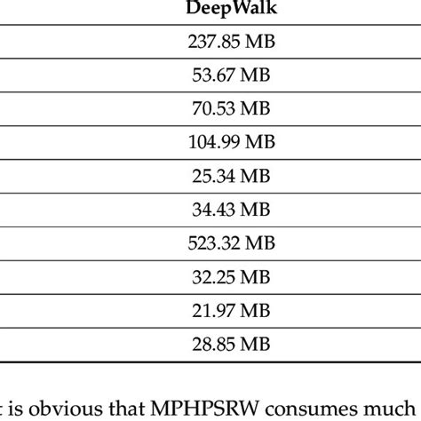 Comparison Of Memory Cost For The Two Algorithms Under Different