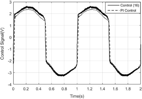 Comparison Of The Control Signals Of PI Controller And Control Method 16 Download