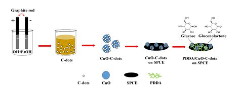 Sensors Free Full Text Non Enzymatic Amperometric Glucose Sensor Based On Carbon Nanodots