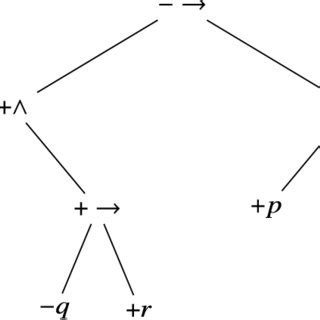 1 The Signed Generation Tree Of P Q P If P And Q Download Scientific