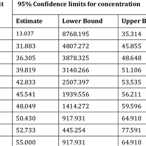 Probit Analysis Lc50 Of Zinc Oxide Nanoparticles Treated Dye Industry Download Scientific