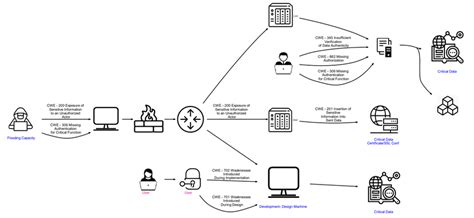 Scenario After Node Modifications Download Scientific Diagram