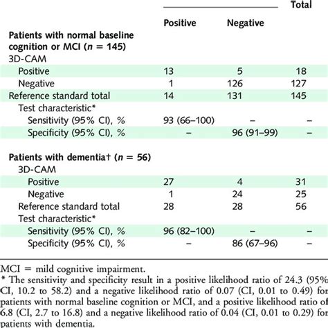 Pdf 3d Cam Derivation And Validation Of A 3 Minute Diagnostic