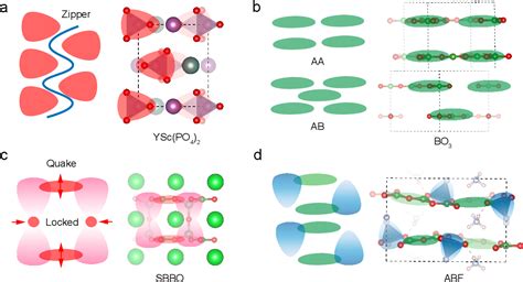 Figure 1 From Optical Anisotropy And Nonlinearity In Deep Ultraviolet Fluorooxoborates