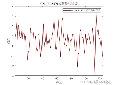 Cnn Bilstm回归预测 Matlab实现cnn Bilstm卷积双向长短期记忆神经网络多输入单输出回归预测各类源码 Csdn专栏