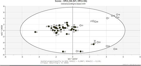 Orthogonal Projections To Latent Structures Discriminant Analysis Plot