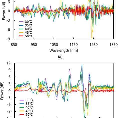 color online interference patterns of the transmitted spectra