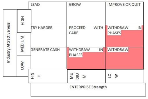 Harvesting Strategy Definition And Meaning Marketing Mba Skool