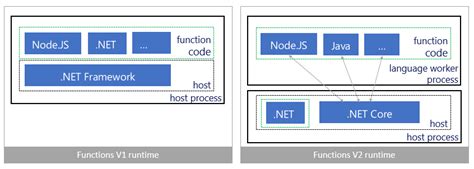 微软正式发布azure Functions 20微软steef Jan Wiggersinfoq精选文章