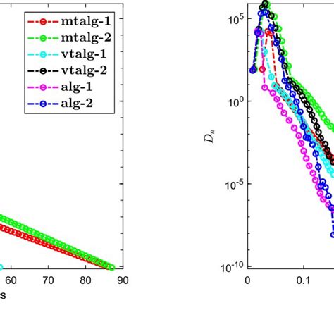Numerical Comparison Of Algorithm 2 And Algorithm 4 With Algorithm 1 In Download Scientific