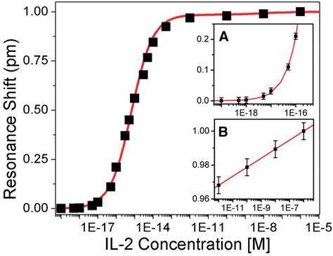 Label Free Single Molecule Detection With Optical Microcavities Science