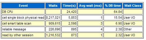 Performance Testing AWR Report Analysis