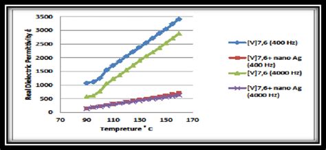 Variation Of Real Dielectric Permittivity With Range Of Temperatures At