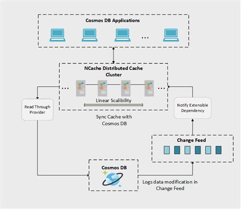 How To Sync Cache With Cosmos DB