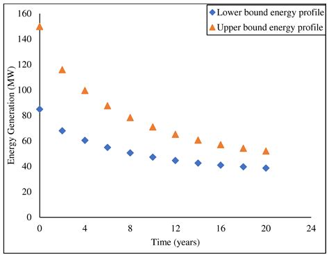 Integrated Stochastic Approach For Instantaneous Energy Performance