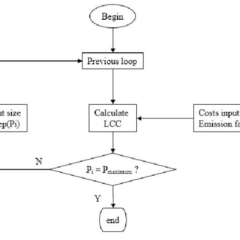 Diagram Flow Of Lcc Loop Download Scientific Diagram