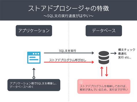【図解あり】「ストアドプロシージャ」とは？メリット・デメリットから書き方まで徹底解説 Tech Beginner