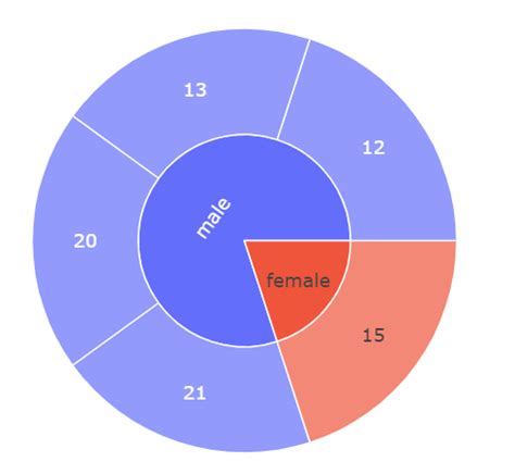 Plotly How To Create Sunburst Subplot Using Graph Objects