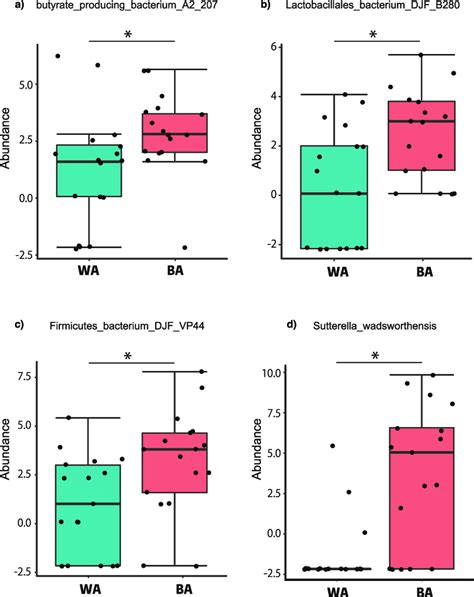 A D Differential Abundance Analysis Log Transformed Count Of Download Scientific Diagram