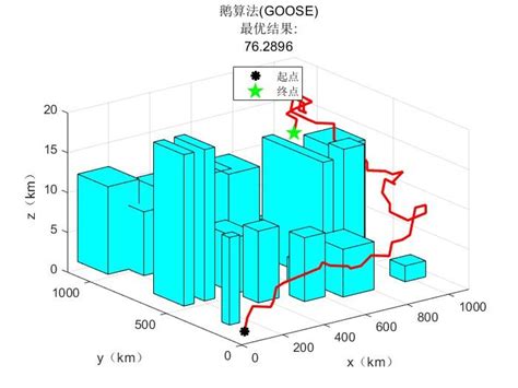 2024年新算法：基于鹅算法goose的城市三维无人机路径规划（复杂地形三维航迹路径规划） 知乎