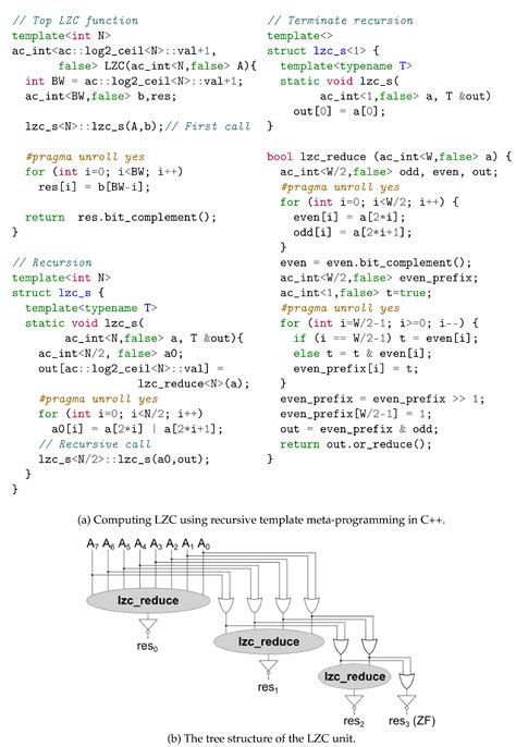 Jlpea Free Full Text Templatized Fused Vector Floating Point Dot Product For High Level