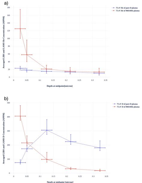 depth dependent libs lams note libs and lams results averaged