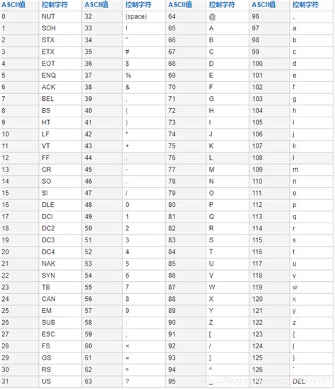 使用ascii编码表实现数字校验ascii判断是数字 Csdn博客