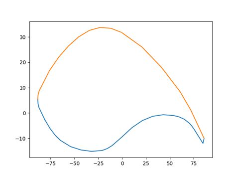 Python An Algorithm To Sort Top And Bottom Slices Of Curved Surfaces Stack Overflow