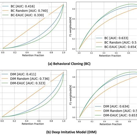Error And F1 Weightedade As A Function Of Amount Of Retained Samples Download Scientific