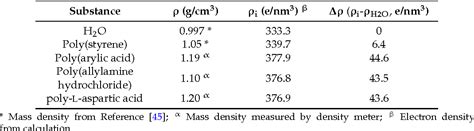 Table 1 From Modification Of Spherical Polyelectrolyte Brushes By Layer By Layer Self Assembly