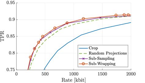 Rate Vs TPR When Camera Fingerprints And Query Residuals Are Extracted Download Scientific