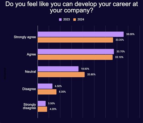 Offerzen On Linkedin Devs Are Increasingly Unhappy In Their Roles 🧑‍💻 Why The Data Tell Us