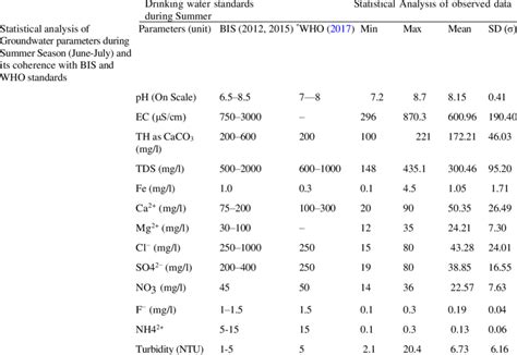 Statistical Analysis Of Groundwater Parameters During Summer Season Download Scientific Diagram